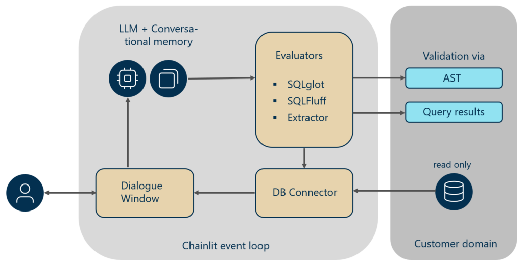 Text-to-SQL automation - HMS Analytical Software